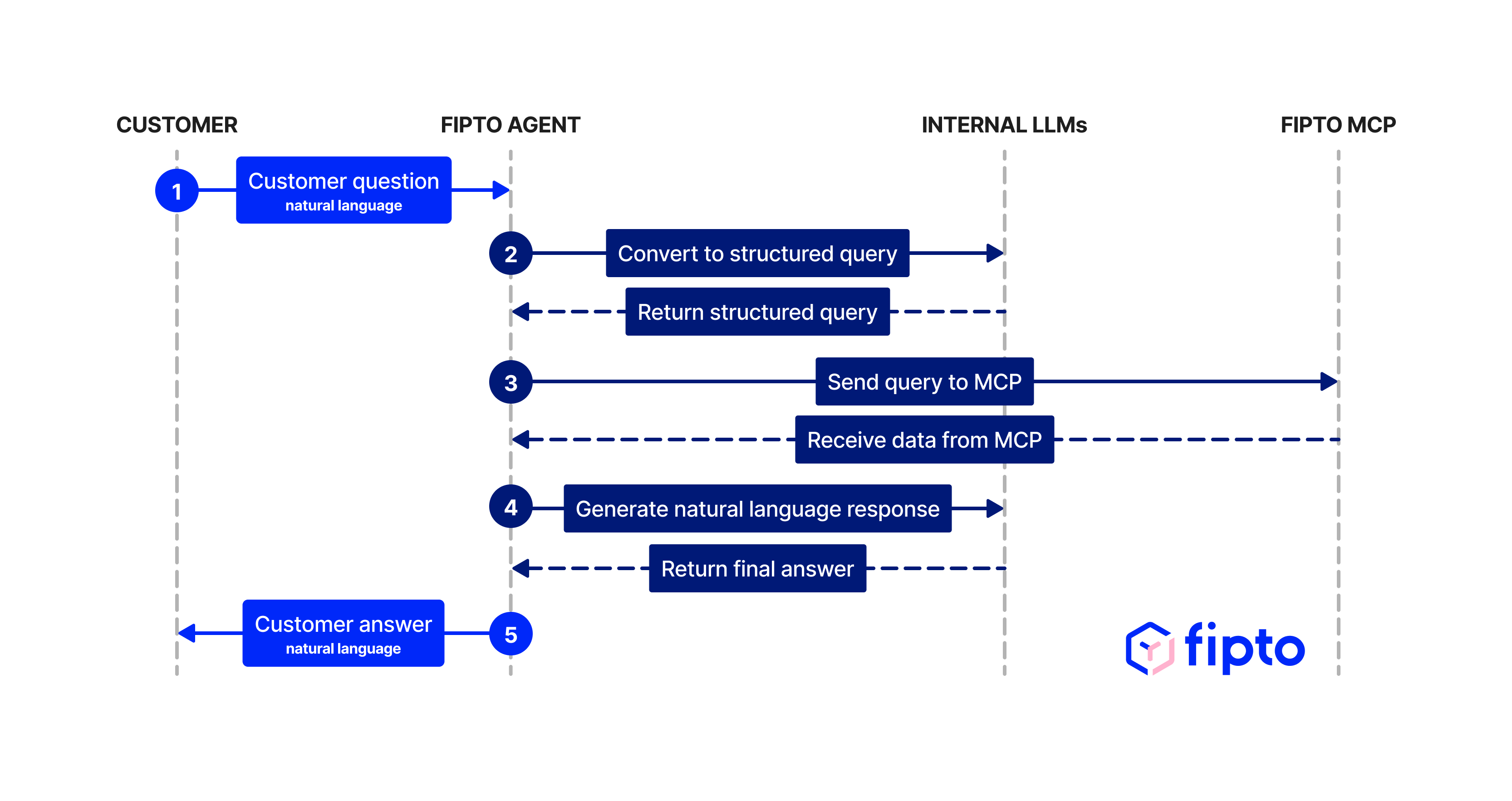 Fipto | Building the MCP that powers AI agents and programmable payments